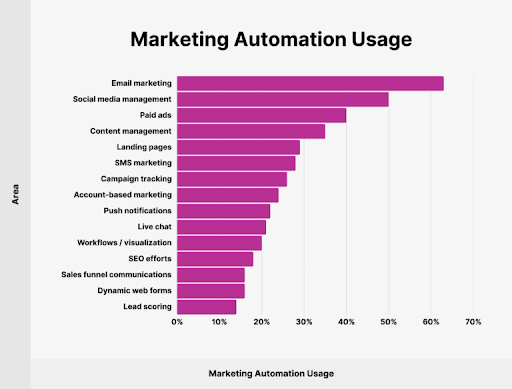 How Marketing Automation Benefits You And How To Implement It